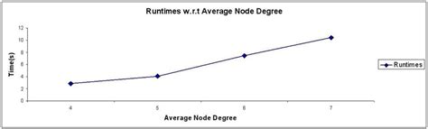 Displays The Run Time Results Of The Distributed Spanning Tree