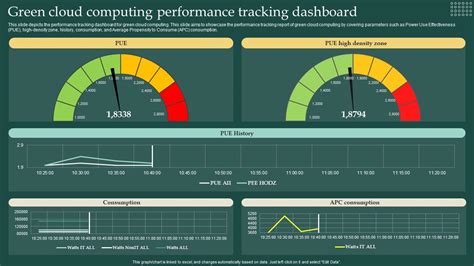 Green Cloud Computing Performance Tracking Dashboard Carbon Free Computing Ppt Sample