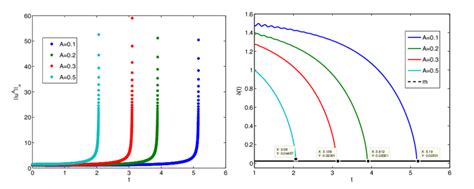 3 Time Evolution Of The L∞ Norm Of The Solutions U A To The Nls