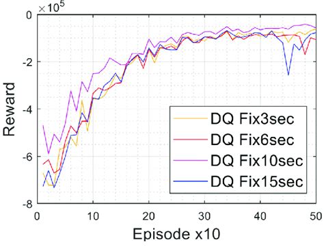 simulation results based on reward values according to fixed green
