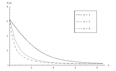 Shape Function F ρ Vs ρ Download Scientific Diagram