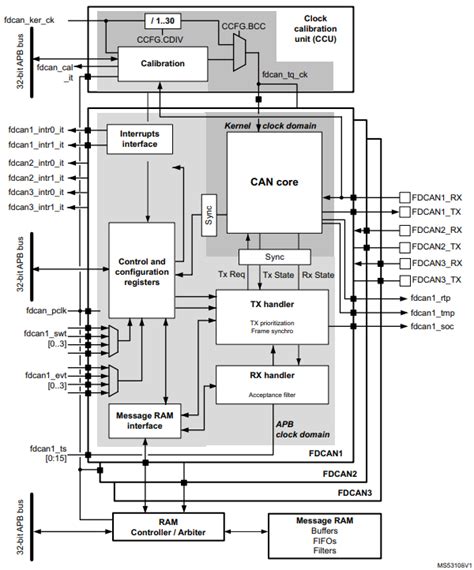 Faq Fixing Stm32 Fdcan Communication Disruptions Stmicroelectronics Community
