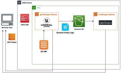 Modeling Infectious Disease Propagation In Airports Using Spatial Simulations On Aws Aws