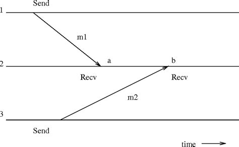 Figure 1 From Optimal Run Time Tracing Of Message Passing Semantic