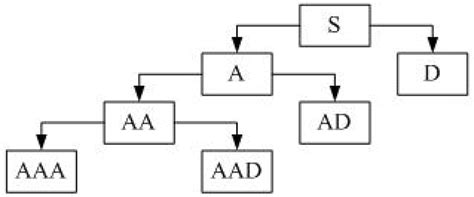 The Process Of The Wavelet Transform At Level Three For Signal De