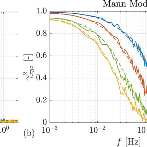 comparison of the theoretical and simulated coherence between different