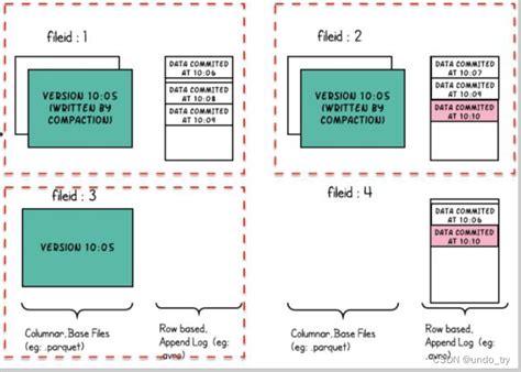 数据湖架构hudi（三）hudi核心概念sertdedicate Hudi Csdn博客