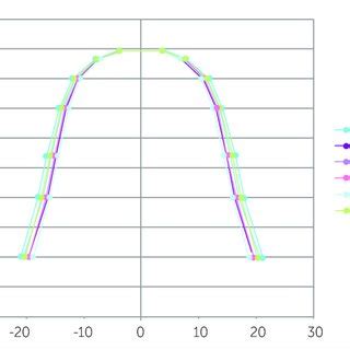 Measurements Of Mandibular Arch According To Sex Download Scientific Diagram