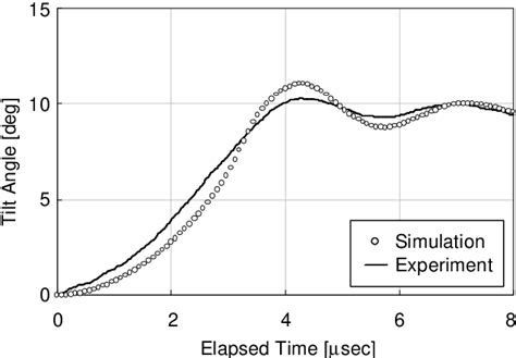 Figure 1 From Modeling And Dynamic Simulation Of Electrostatically Driven Micromirror Semantic
