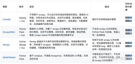 学会使用分布式爬虫管理平台Crawlab管理Scrapy项目 知乎