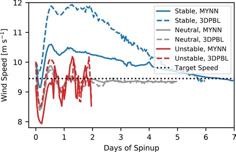 Hub Height Wind Speed At The Center Of Each Domain During Spinup In The Download Scientific