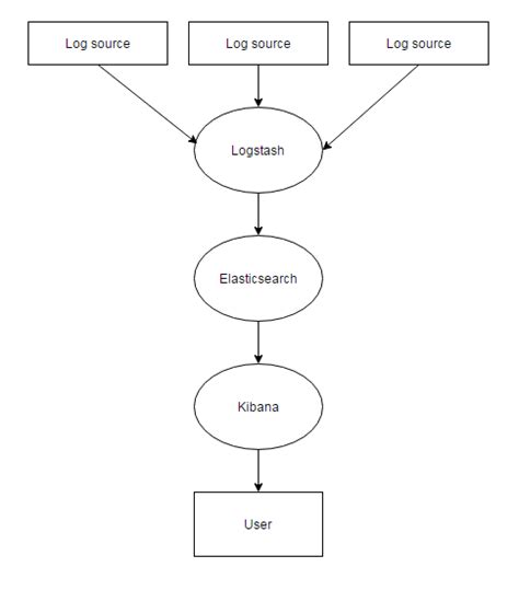 Elk Stack Filebeats Bro Flow Diagram Greekgaret