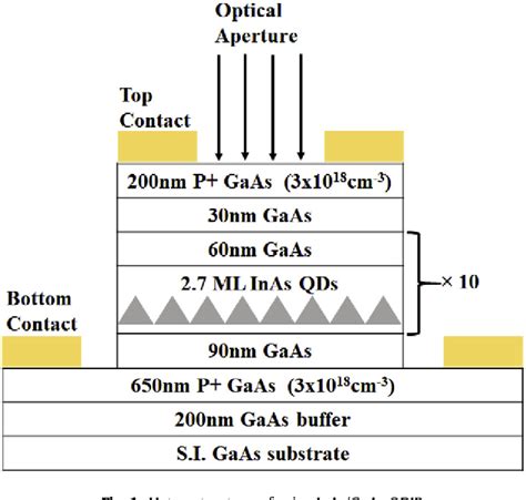 Figure 1 From High Performance Short Wave Infrared Photodetector Using P I P Quantum Dots Inas