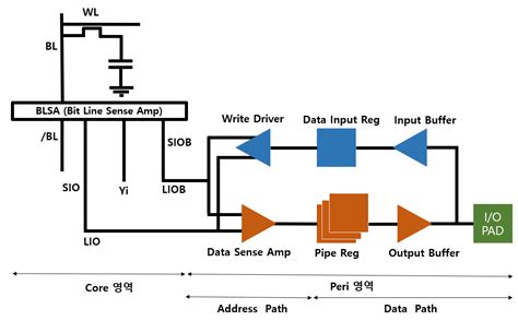 Dram Read 동작 Read Path X8 X16 Burst Length Lsa Iosa Gio Lio Sio