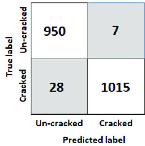 error matrix for the testing image dataset download scientific diagram