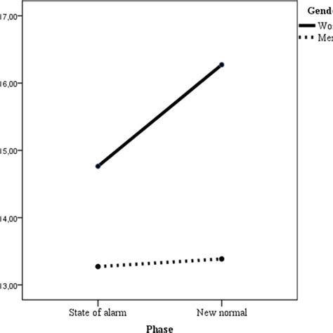 Two Way Interaction Of Gender And Time Predicting Affect Balance