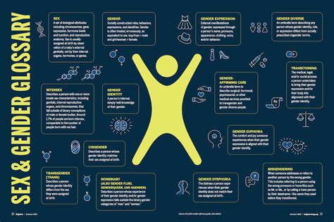 Sex Gender Glossary Brigham
