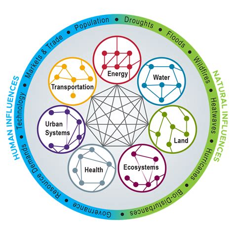 Doe Explains Multi Sector Dynamics Modeling Department Of Energy