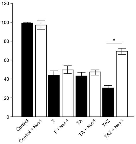Cell Viability Of Nrk52‑e The Cell Viabilities Of All Treated Groups Download Scientific