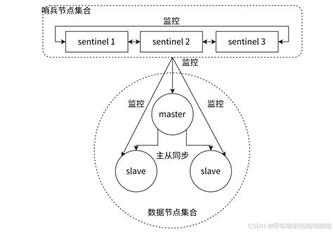 【redis】主从模式，哨兵，集群redis主从哨兵模式集群模式 Csdn博客
