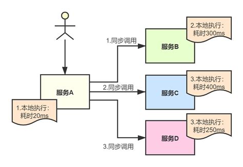 分布式进阶（一）——分布式框架之高性能：消息队列高性能分布式队列 Csdn博客
