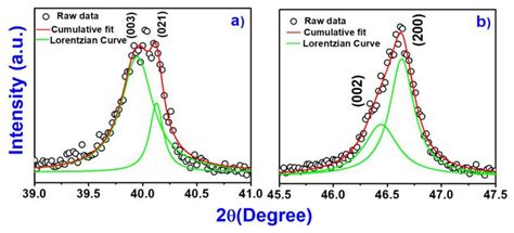 Lorentz De Convolution Of The Xrd Peaks Near A 4025° And B 4675° Download Scientific