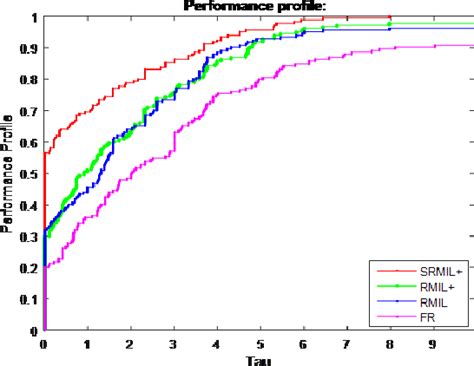 Figure 1 From The Convergence Properties Of Some Descent Conjugate