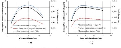 Figure 4 From A New Topology Of Double Stator Permanent Magnet Machine
