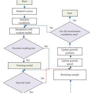 Flow Chart Of The Particle Swarm Algorithm Download Scientific Diagram