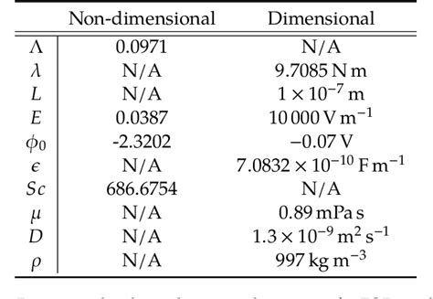Table 1 From Computational Framework For Resolving Boundary Layers In Electrochemical Systems