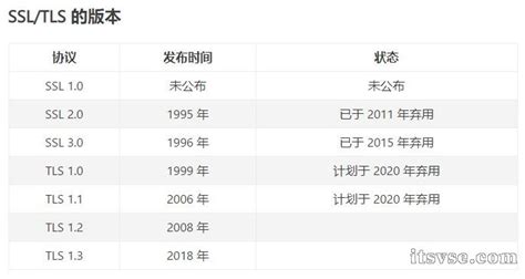 nginx 禁用 tlsv1 0 和 tlsv1 1 无效解决方案 技术杂谈 架构师 程序员 码农网