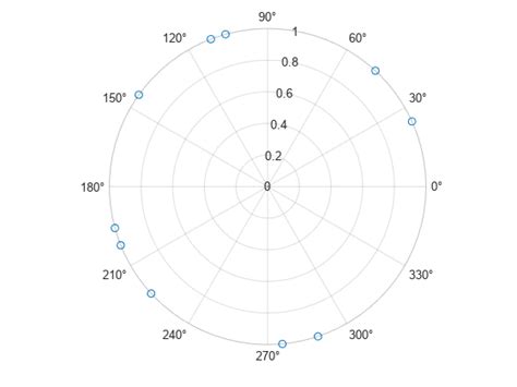 Plotting In Polar Coordinates Matlab And Simulink
