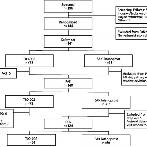 Study Progress Diagram Fas Full Analysis Set Pps Per Protocol Set Download Scientific Diagram
