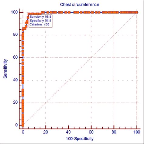 Receiver Operating Characteristic Curve For Identifying The Optimal