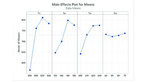 Taguchi Analysis For Hardness Download Scientific Diagram