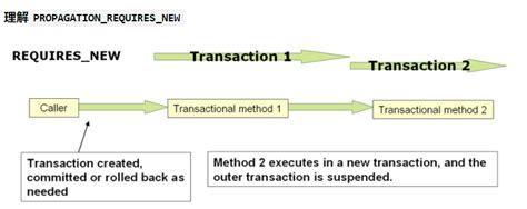 Spring事务注解transactional各种场景分析以及事务传播分析transactional 自调用实际上是目标对象内的方法