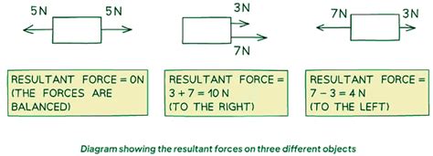 Resultant Forces Physics For Gcse Igcse Year 11 Pdf Download