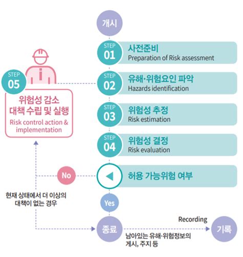 사업장 위험성 평가 용어의 정의