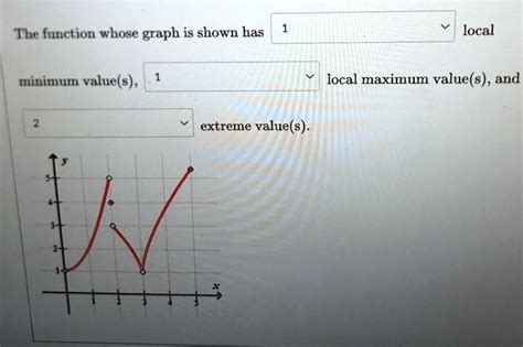 The Function Whose Graph Is Shown Has Local Minimum Values Local Maximum Values And Extreme
