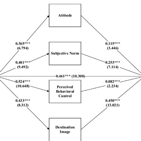 Structural Model And Hypotheses Source Amos Output Download