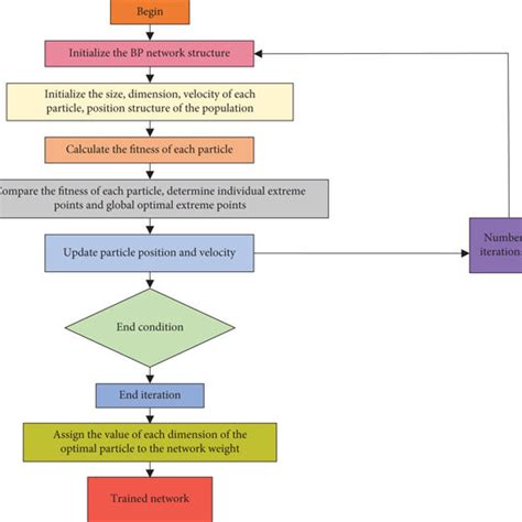 The Algorithm Flow Of Particle Swarm Optimization Optimization Bp