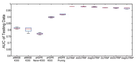 auc scores on the astroph dataset download scientific diagram