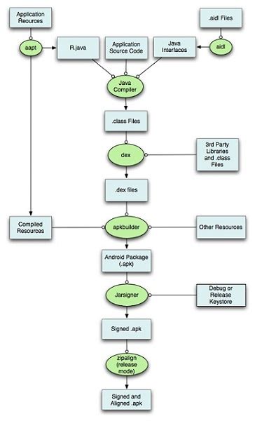 Android Application Project Build Process