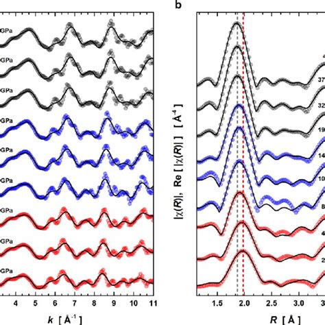 Selected X Ray Diffraction Patterns Under Pressure In Two 2θ Ranges Download Scientific