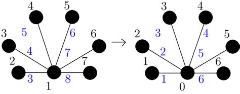 Graph Star S 6 Admits An A D Eavl And It Admits An Elegant Labeling
