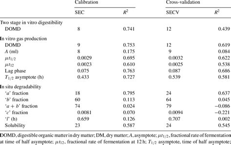 Calibration And Cross Validation Statistics For The Prediction Of Each Download Scientific