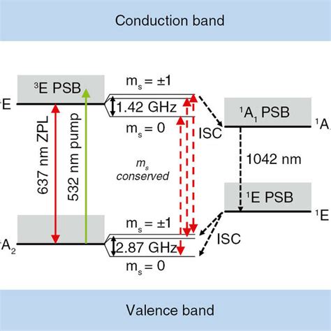 Nv Radiative And Nonradiative State Transitions Radiative ³e↔³a2
