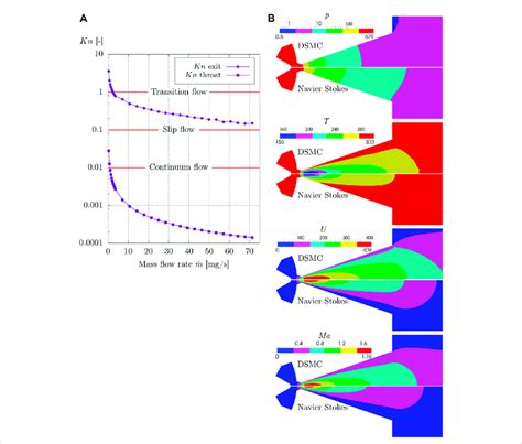 A Average Throat And Exit Plane Knudsen Numbers As A Function Of Mass