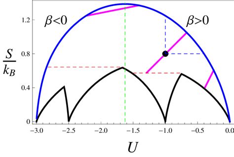 A Typical Example Of Entropy Energy Diagram Entropy Is S And The Minus