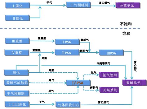 综述炼化气体原料用于乙烯装置